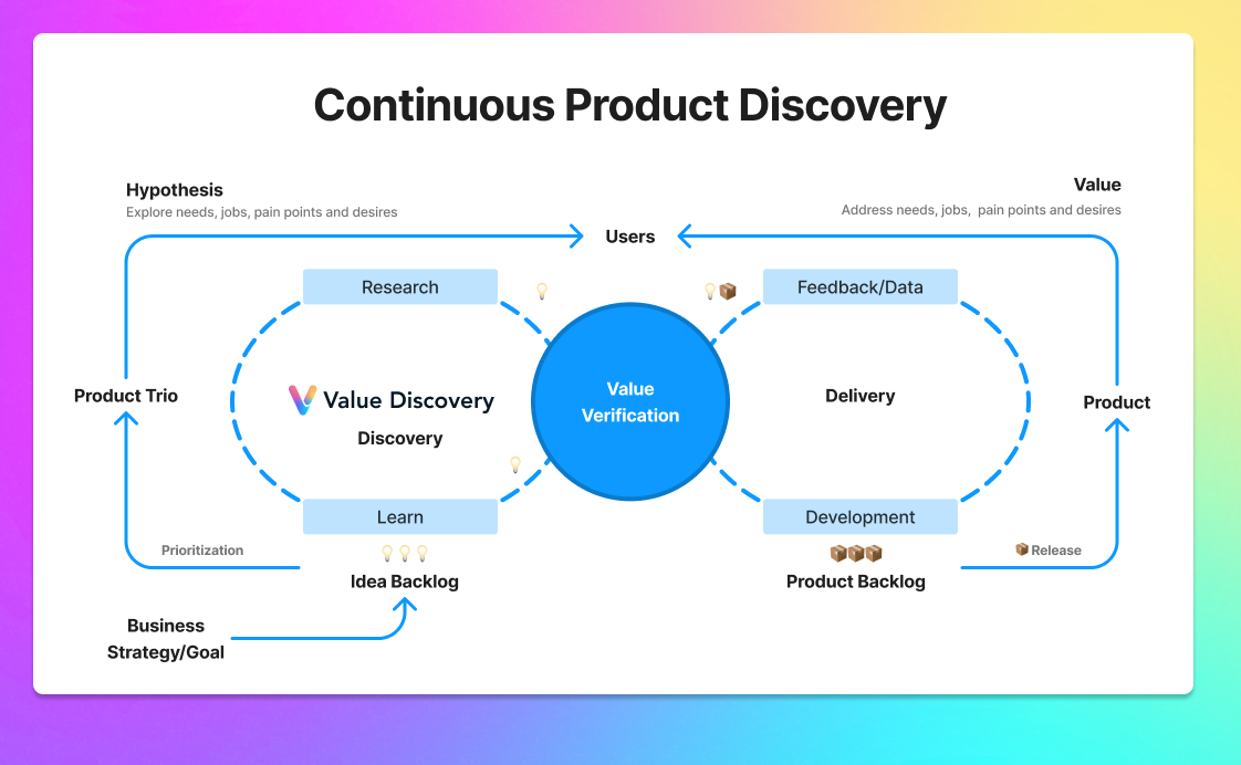Value Discovery ー Discover the value from your ideas