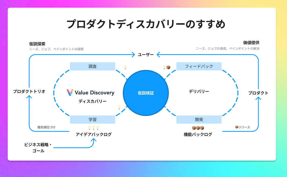 Value Discovery ー アイデアから価値を見つけよう
